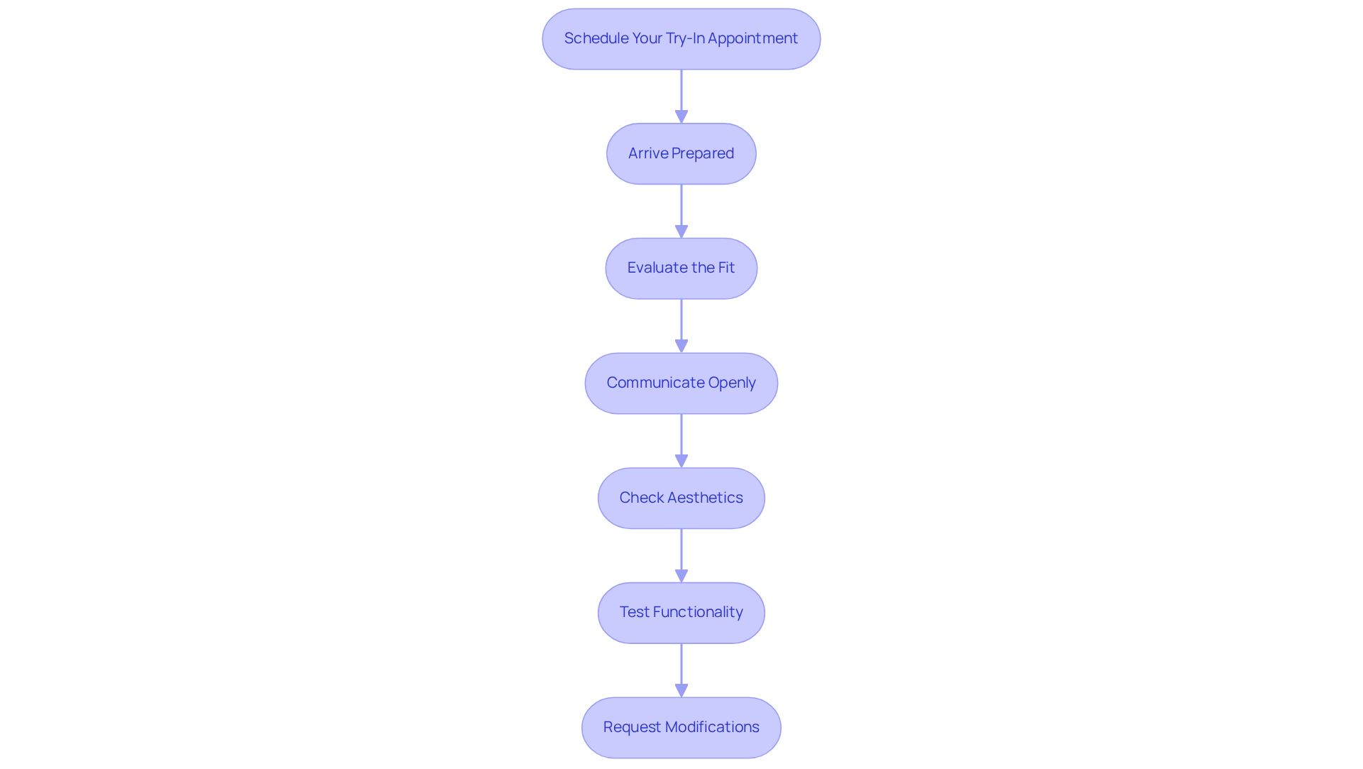 Each box represents a step you should follow during the try-in process. Start at the top and follow the arrows down to ensure you cover everything needed for a perfect fit.
