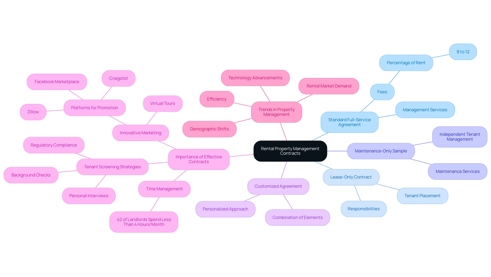 Each branch represents a type of rental property management contract with features detailed in sub-branches, and colors differentiate the contract types.