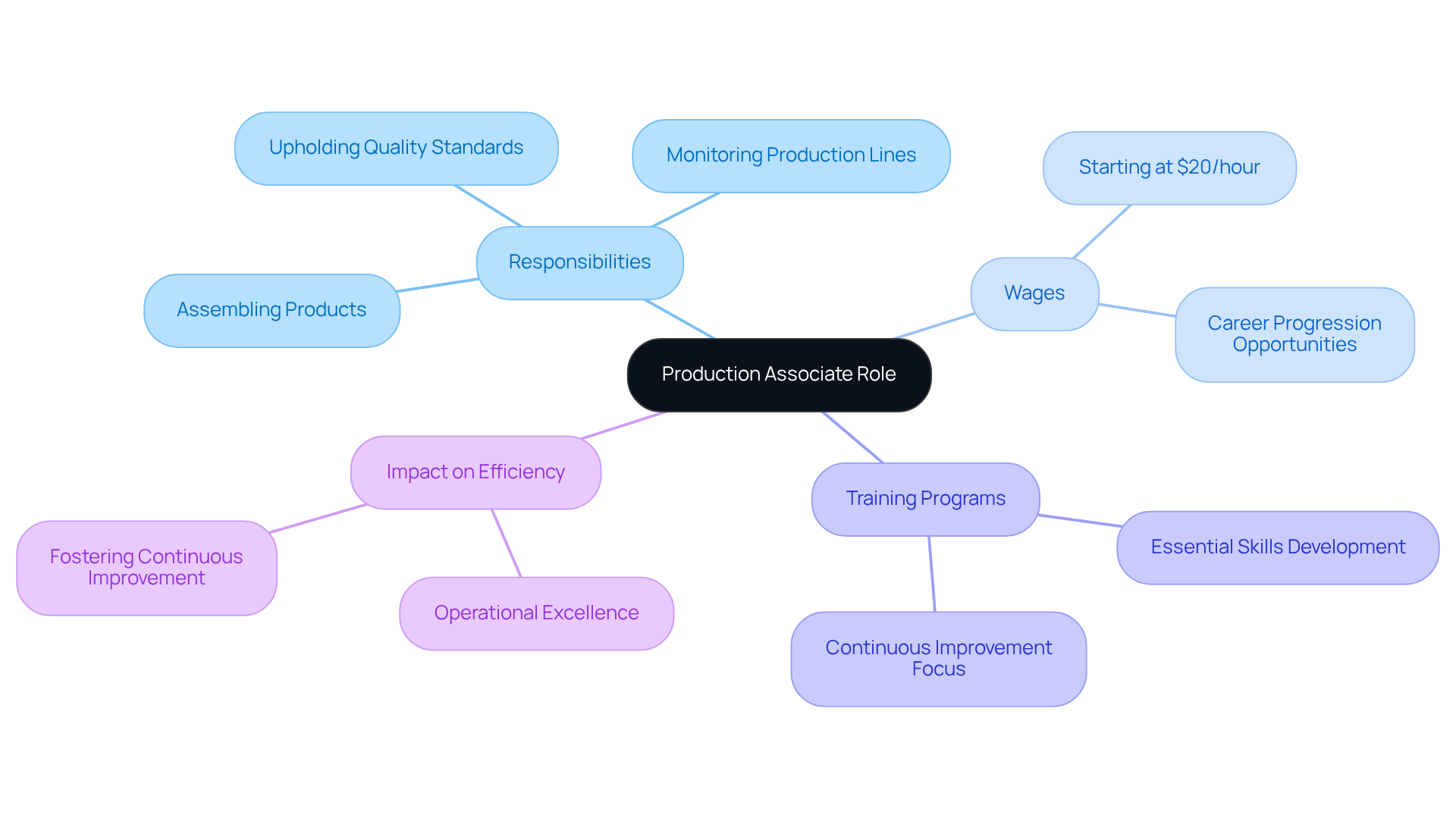 The central node represents the main role, while branches show different aspects like responsibilities and wages. Each color-coded branch helps you quickly identify related topics. The central node represents the main role, while branches show different aspects like responsibilities and wages. Each color-coded branch helps you quickly identify related topics.
