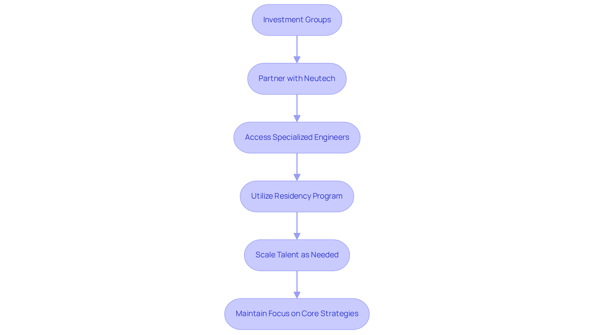 This flowchart shows how investment groups can partner with Neutech to access specialized engineering talent. Each step illustrates the process and benefits, helping you understand how this collaboration enhances their capabilities without losing focus on their main investment strategies.