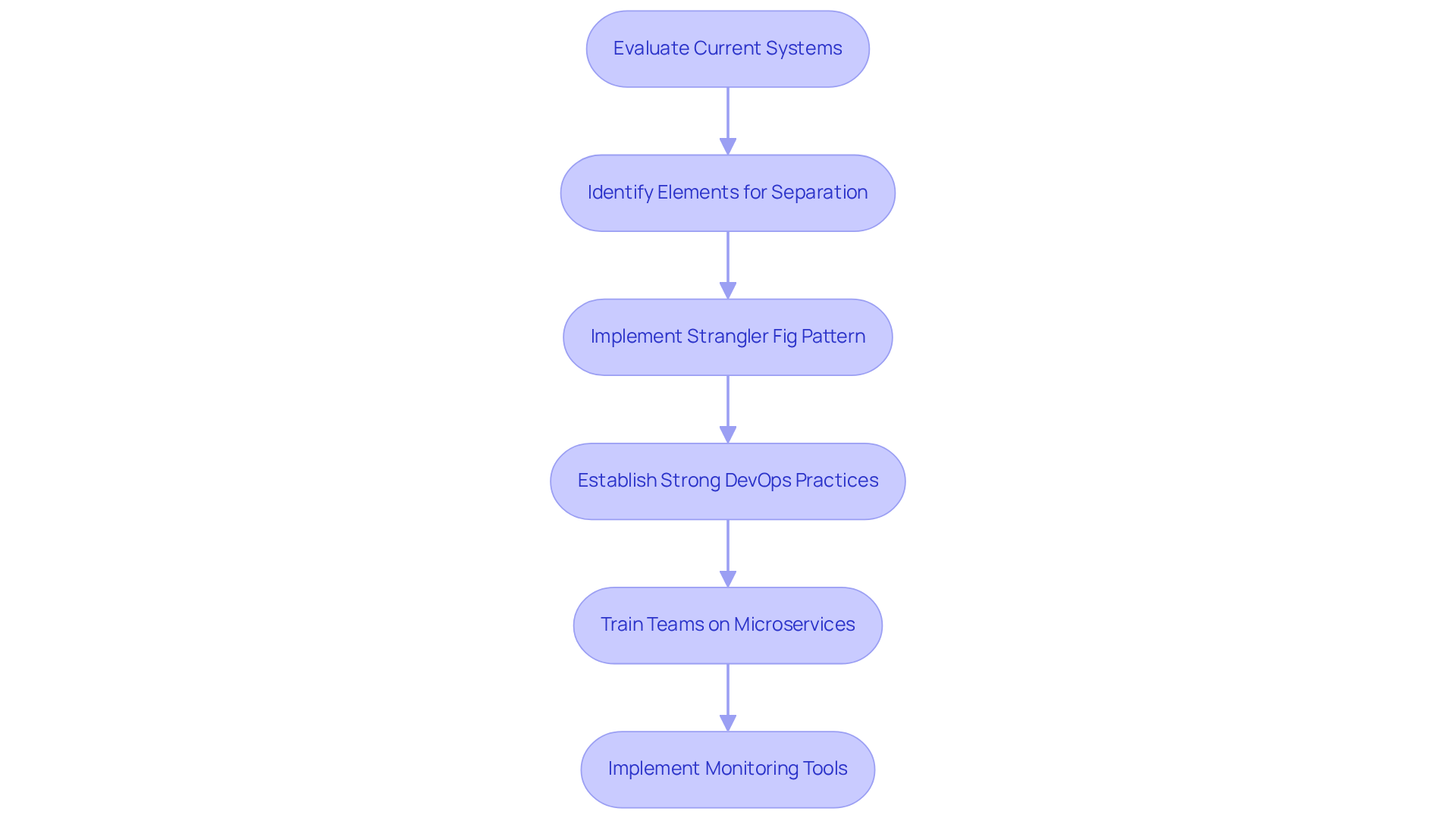This flowchart outlines the steps for transitioning to a service-oriented architecture. Start with evaluating your current systems, then follow the arrows to see how to identify elements for separation, implement the Strangler Fig pattern, establish DevOps practices, train your teams, and finally, implement monitoring tools. Each step is crucial for a smooth transition. This flowchart outlines the steps for transitioning to a service-oriented architecture. Start with evaluating your current systems, then follow the arrows to see how to identify elements for separation, implement the Strangler Fig pattern, establish DevOps practices, train your teams, and finally, implement monitoring tools. Each step is crucial for a smooth transition.