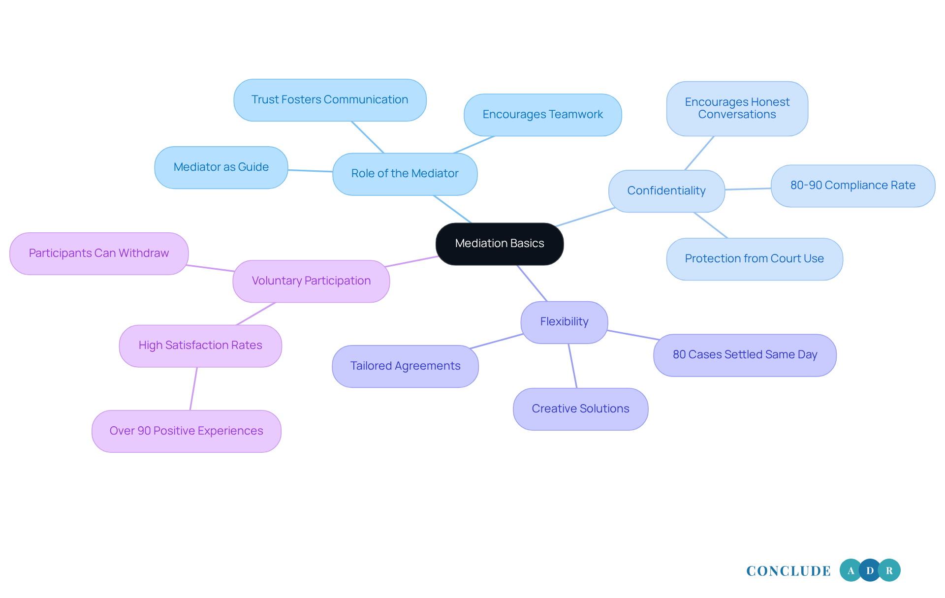 The central node represents mediation, while the branches show its key components. Each sub-branch provides additional insights, helping you grasp the essential elements of mediation at a glance. The central node represents mediation, while the branches show its key components. Each sub-branch provides additional insights, helping you grasp the essential elements of mediation at a glance.