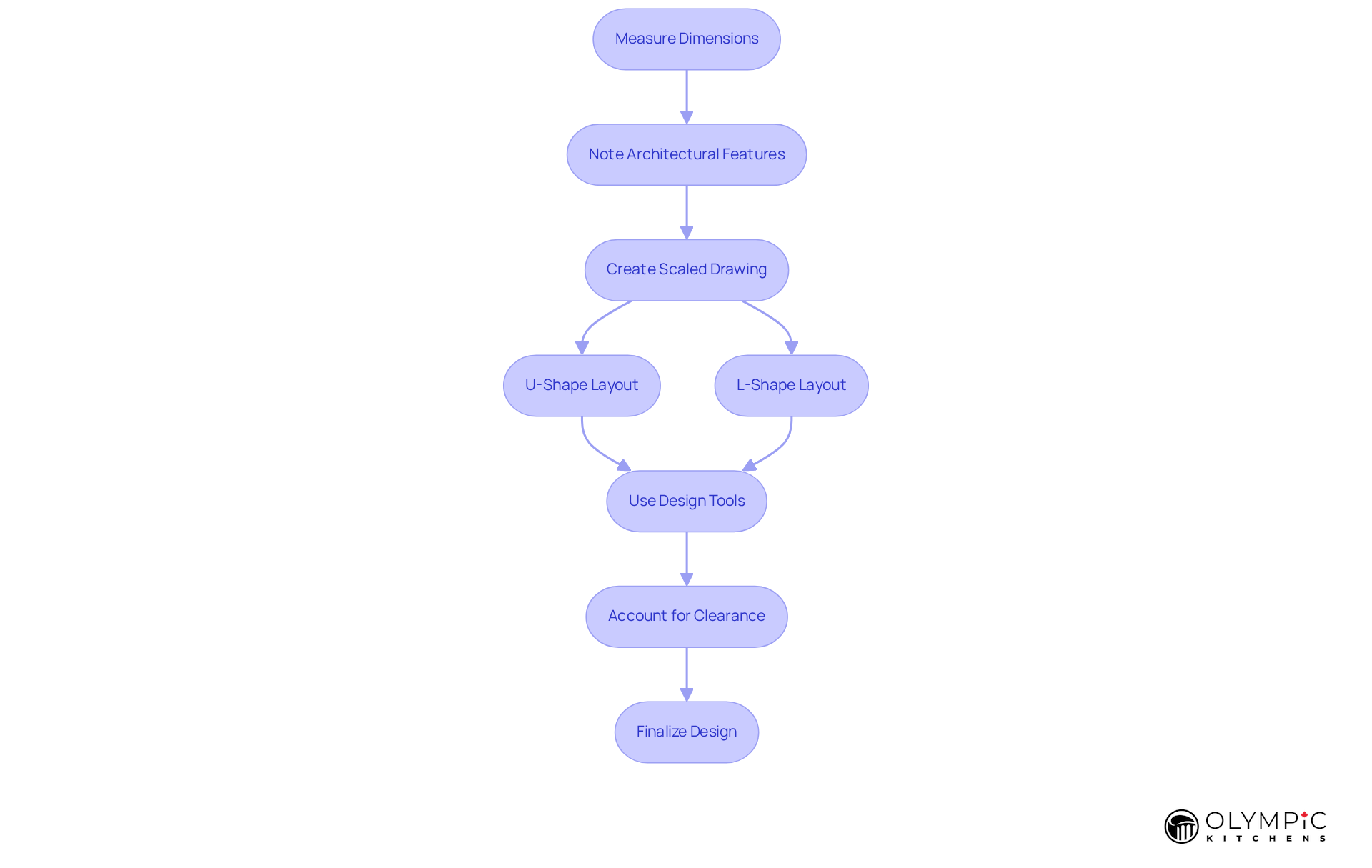 Follow the arrows to see each step in planning your walk-in space, from measuring dimensions to finalizing your design. Each box represents a key action to ensure your space is functional and aesthetically pleasing.
