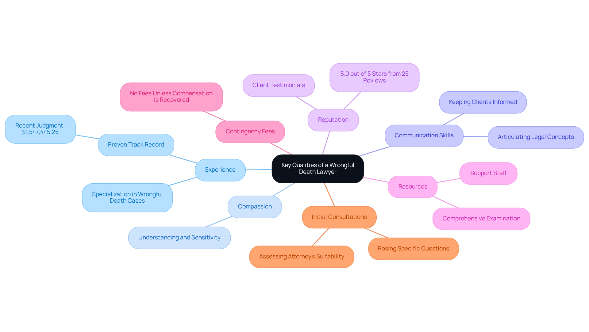 The center represents the main topic, while each branch highlights a specific quality to look for in a lawyer. Follow the branches to explore each quality and its significance in the selection process.