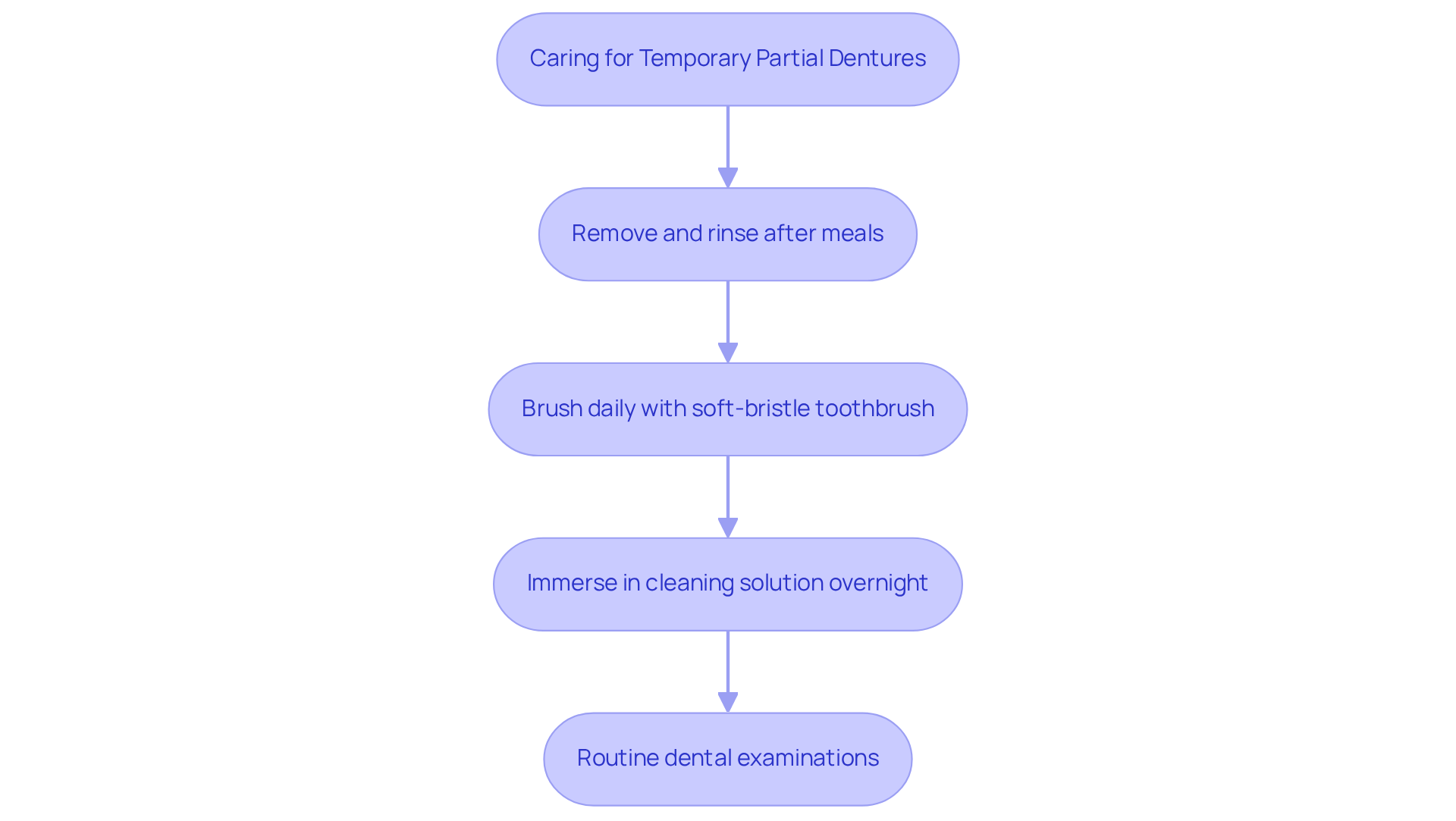 Follow the arrows from step to step for the best care practices — each box shows a key action to keep your dentures clean and effective.