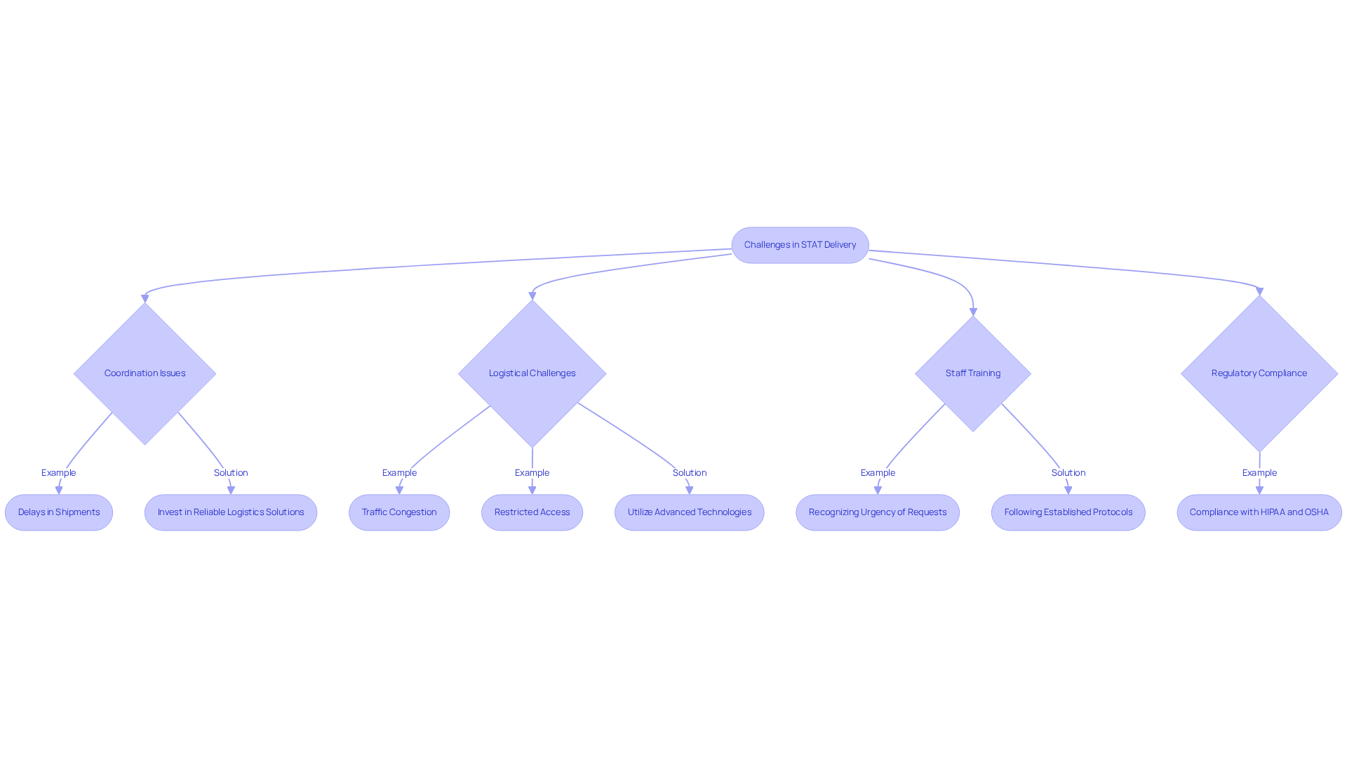 Each box represents a challenge or solution in the STAT delivery process. Follow the arrows to see how challenges lead to solutions, helping to visualize the steps hospitals can take to improve their delivery systems.