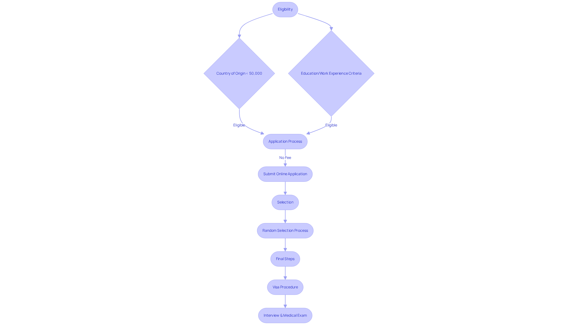 Follow the arrows to see how to navigate the Green Card Lottery. Each box represents a key step: check your eligibility, apply online, wait for selection, and complete the final visa steps.