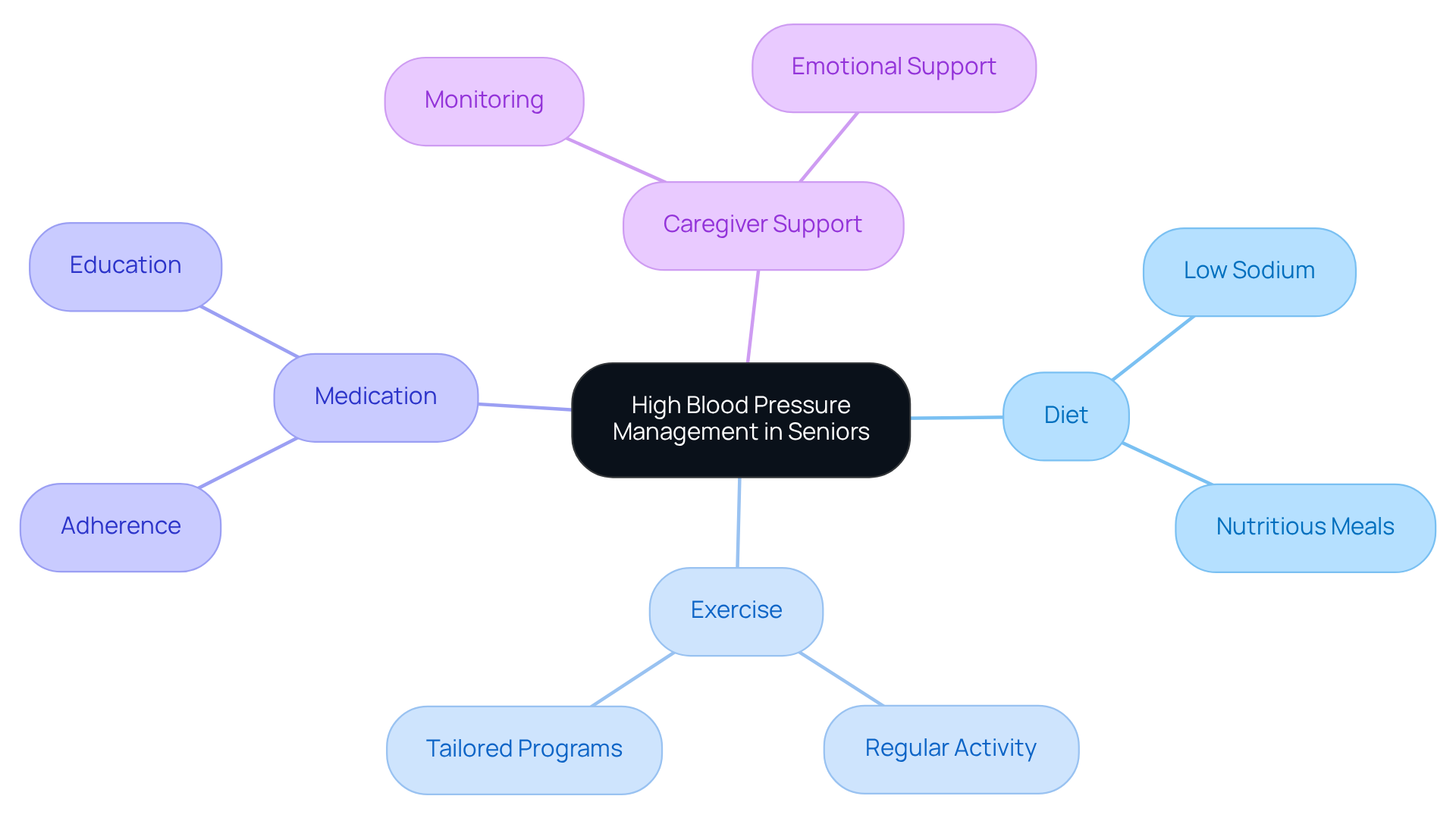 The center shows the main issue of hypertension, with branches detailing strategies for diet, exercise, medication, and support, helping to visualize how to effectively manage this common condition.