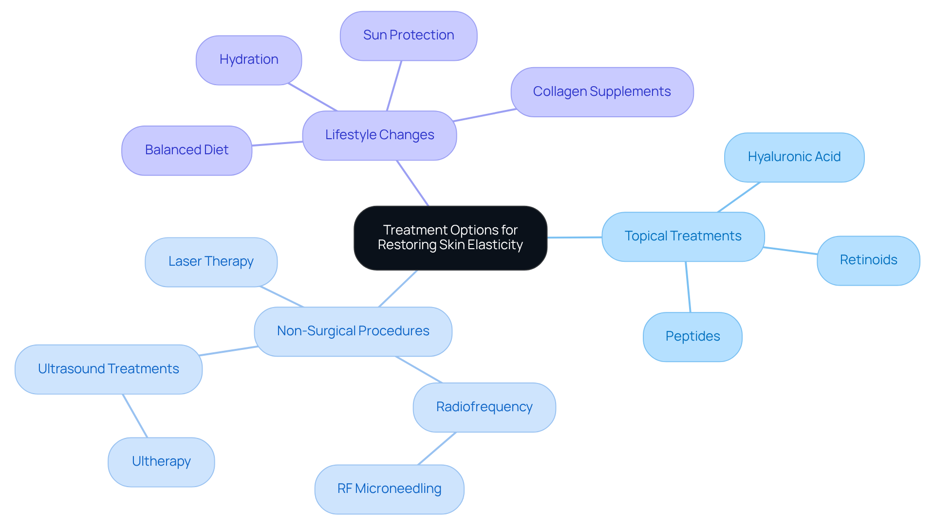 This mindmap shows various ways to restore skin elasticity. Start at the center with the main topic, then follow the branches to explore different treatments and lifestyle changes that can help improve skin health. This mindmap shows various ways to restore skin elasticity. Start at the center with the main topic, then follow the branches to explore different treatments and lifestyle changes that can help improve skin health.