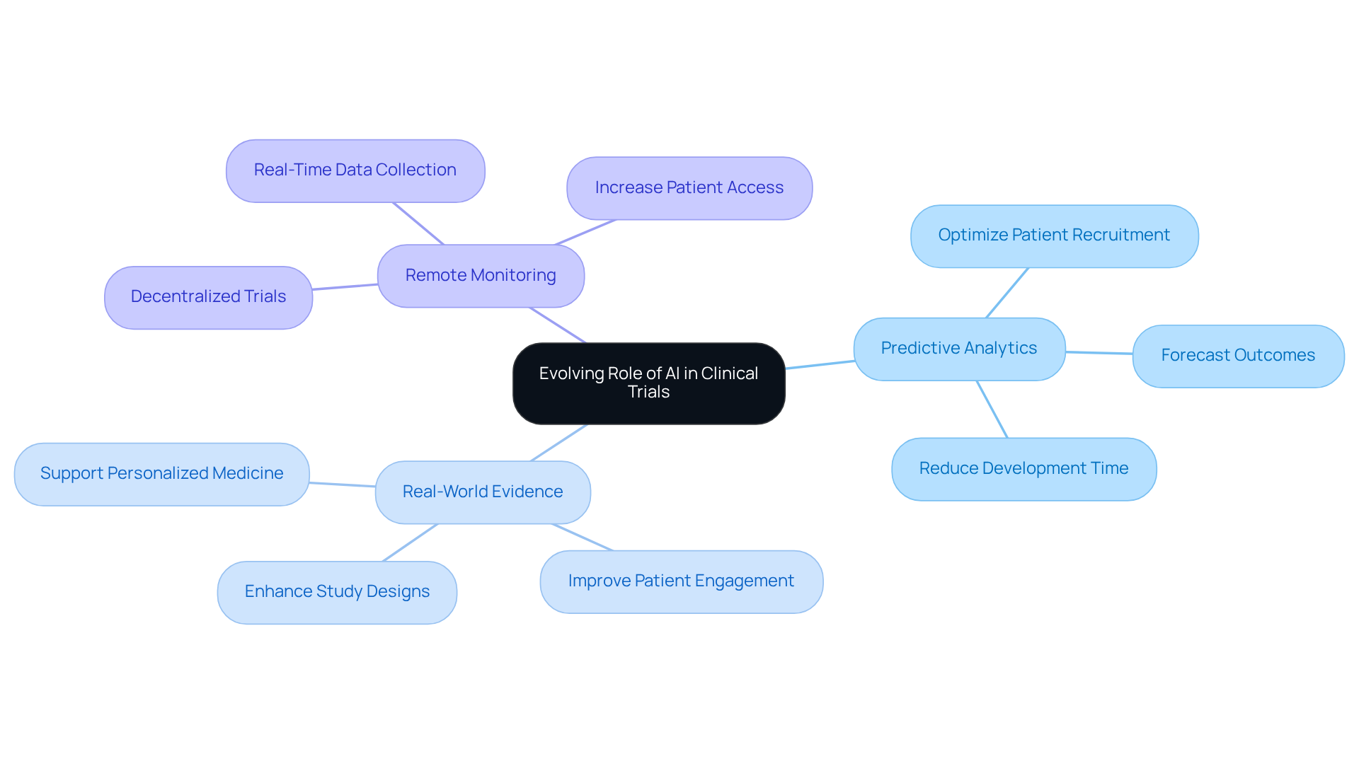 The central node represents the main theme of AI's evolving role. Each branch shows a specific advancement in AI, and the sub-branches explain how these advancements will impact clinical trials, making it easier to see the connections and importance of each trend. The central node represents the main theme of AI's evolving role. Each branch shows a specific advancement in AI, and the sub-branches explain how these advancements will impact clinical trials, making it easier to see the connections and importance of each trend.