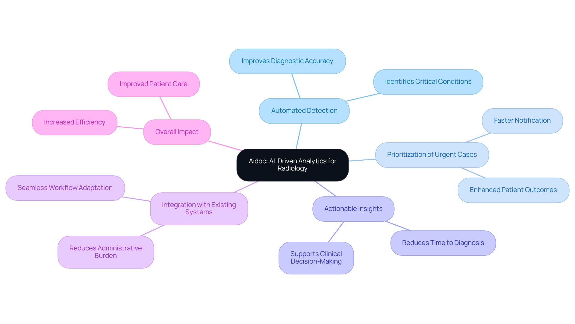 The central node represents Aidoc, while the branches show its key features and benefits. Each branch highlights how Aidoc improves radiology, making it easier to understand the overall impact.