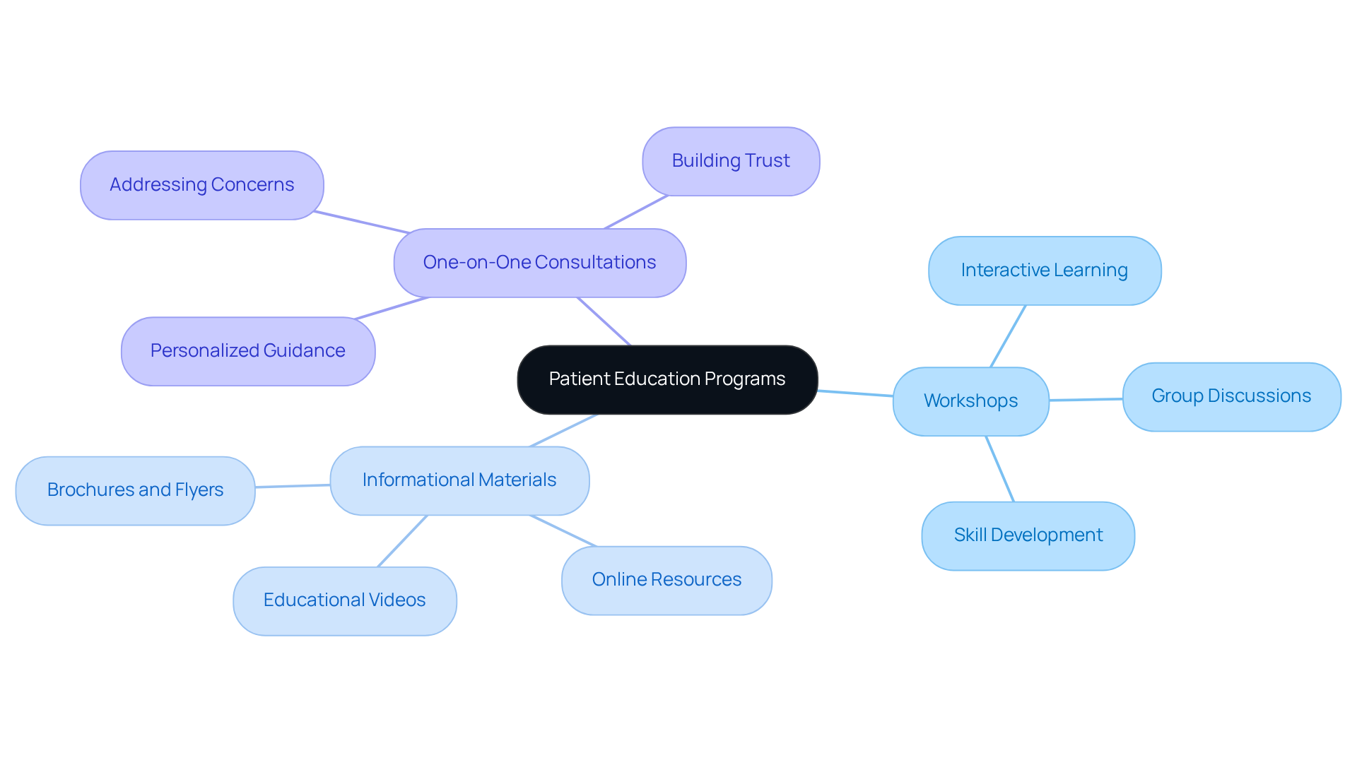 The center represents the overarching goal of patient education, while the branches show different methods of education. Each method is aimed at empowering individuals to understand and manage their health better.
