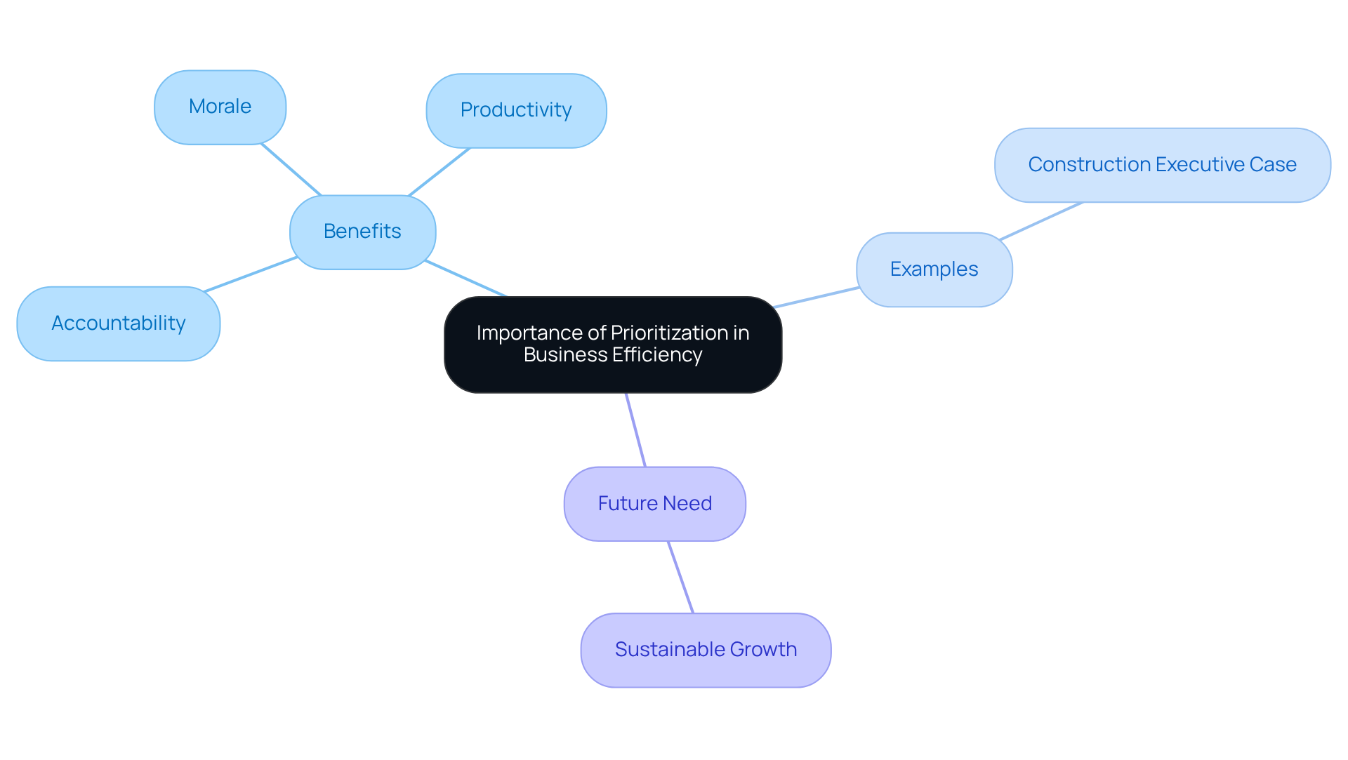 This mindmap illustrates how prioritization affects various aspects of business. Start at the center with the main idea, then follow the branches to explore the benefits, real-world examples, and the growing need for prioritization in the future. This mindmap illustrates how prioritization affects various aspects of business. Start at the center with the main idea, then follow the branches to explore the benefits, real-world examples, and the growing need for prioritization in the future.