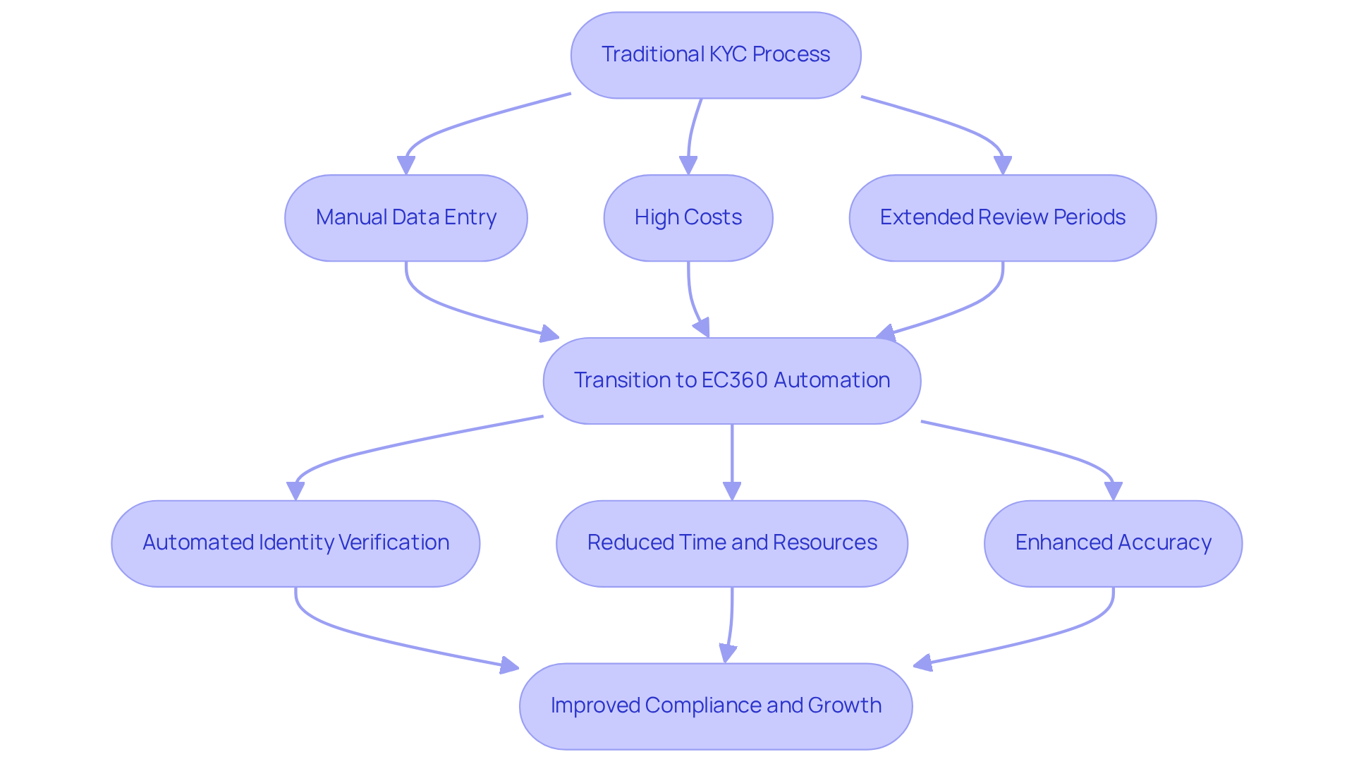This flowchart shows how financial institutions can move from traditional KYC processes to the automated EC360 platform. Each step highlights the challenges of manual methods and the benefits of automation, guiding you through the transformation.