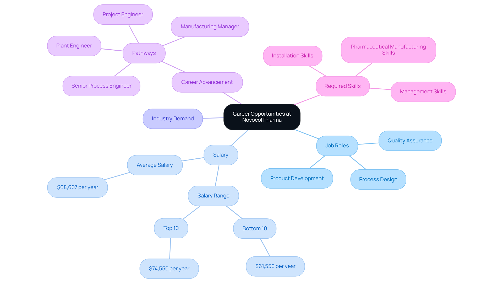 The central node represents the main theme of career opportunities, while the branches show different aspects like job roles and salary. Each sub-branch provides more detail, helping you understand the landscape of opportunities available. The central node represents the main theme of career opportunities, while the branches show different aspects like job roles and salary. Each sub-branch provides more detail, helping you understand the landscape of opportunities available.