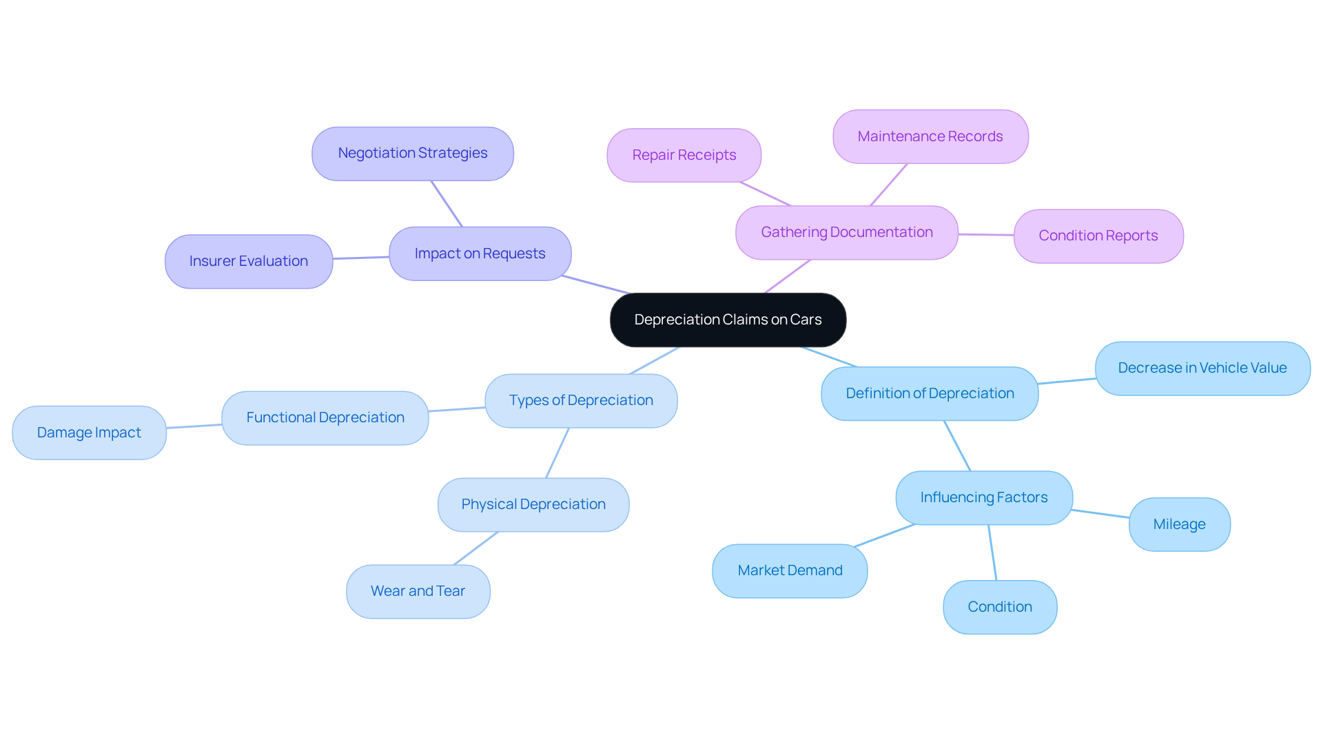 This mindmap starts with the main topic in the center and branches out to show related concepts. Each branch represents a key point about depreciation claims, helping you see how they connect and what you need to know. This mindmap starts with the main topic in the center and branches out to show related concepts. Each branch represents a key point about depreciation claims, helping you see how they connect and what you need to know.