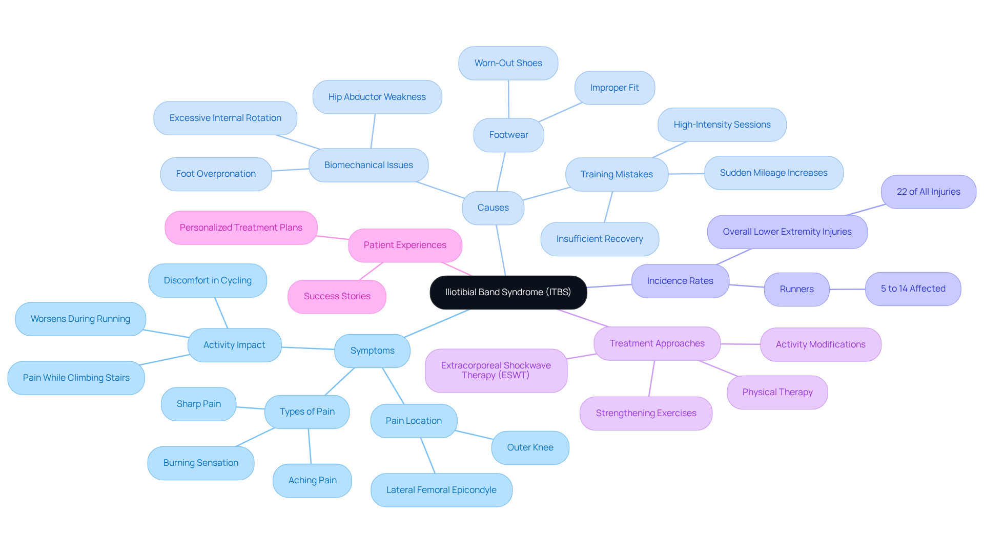 The central node represents ITBS, with branches showing different aspects of the condition. Each branch leads to more specific details, helping you understand the full picture of this common athletic injury.