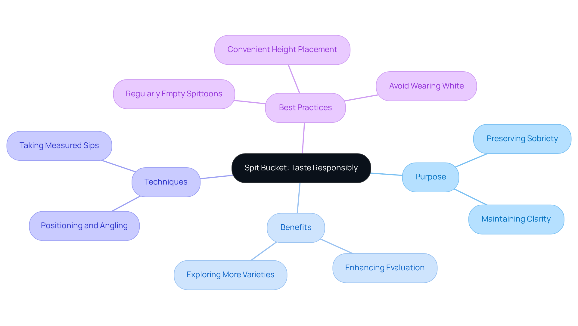 The central node represents the spit bucket's role in wine tasting. Each branch shows a different aspect, like its purpose or best practices, helping you navigate how spit buckets enhance tasting experiences. The central node represents the spit bucket's role in wine tasting. Each branch shows a different aspect, like its purpose or best practices, helping you navigate how spit buckets enhance tasting experiences.