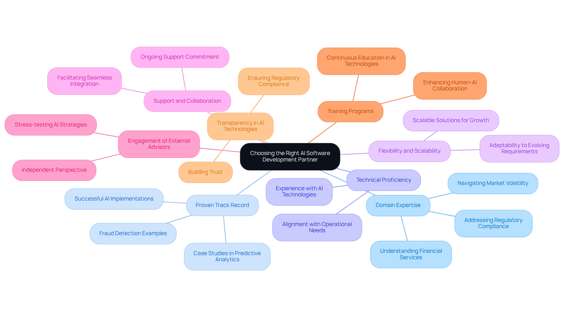 This mindmap helps you visualize the important factors to consider when choosing an AI software development partner. Each branch represents a key criterion, and you can explore further details by following the sub-branches. The central idea is your main focus, while the branches show how each criterion contributes to making an informed decision. This mindmap helps you visualize the important factors to consider when choosing an AI software development partner. Each branch represents a key criterion, and you can explore further details by following the sub-branches. The central idea is your main focus, while the branches show how each criterion contributes to making an informed decision.