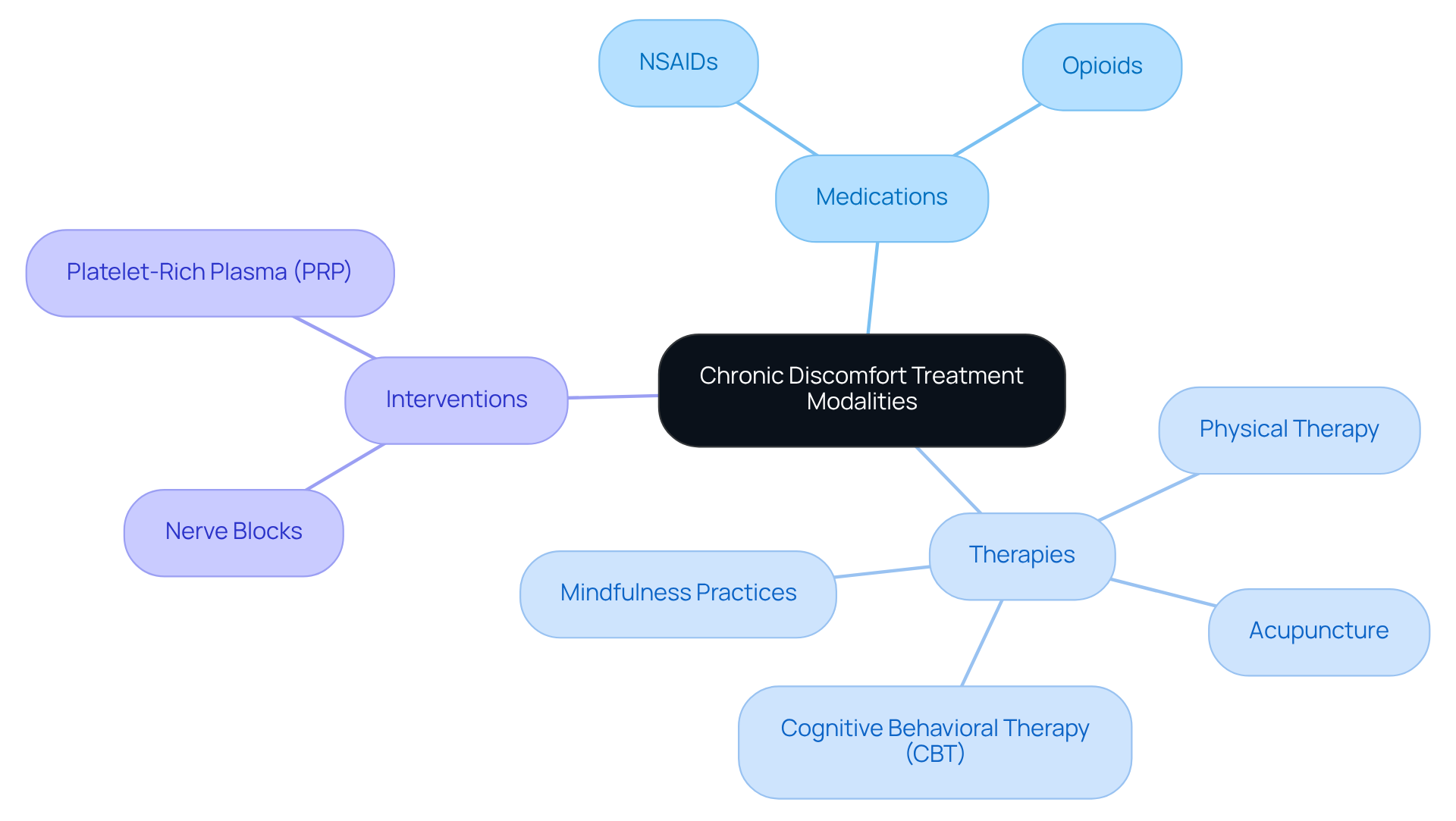 This mindmap shows different ways to manage chronic discomfort. Start at the center with the main topic, then follow the branches to see the types of treatments available, along with specific examples under each category. This mindmap shows different ways to manage chronic discomfort. Start at the center with the main topic, then follow the branches to see the types of treatments available, along with specific examples under each category.