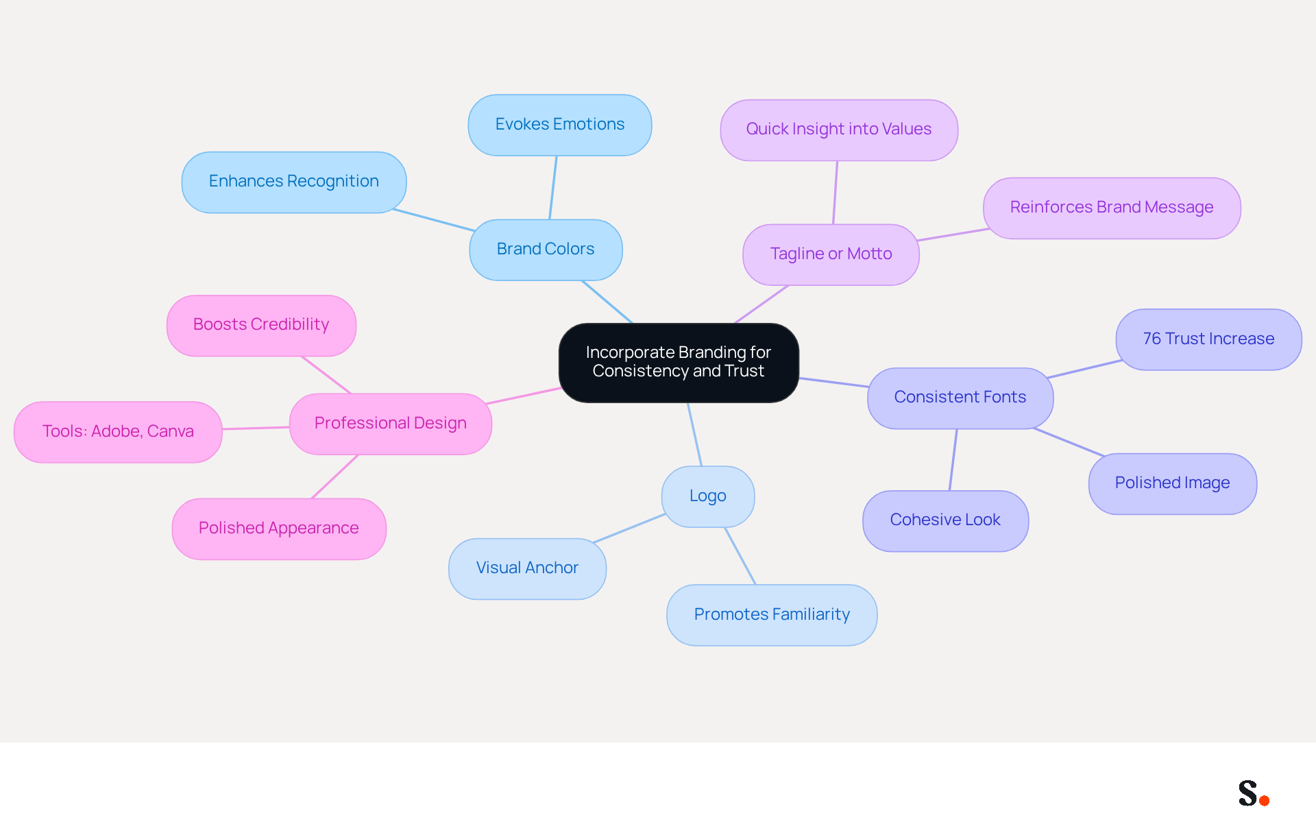 This mindmap shows how different elements of branding contribute to a professional email signature. Start at the center with the main idea, then follow the branches to explore each component that helps build trust and recognition with clients. This mindmap shows how different elements of branding contribute to a professional email signature. Start at the center with the main idea, then follow the branches to explore each component that helps build trust and recognition with clients.