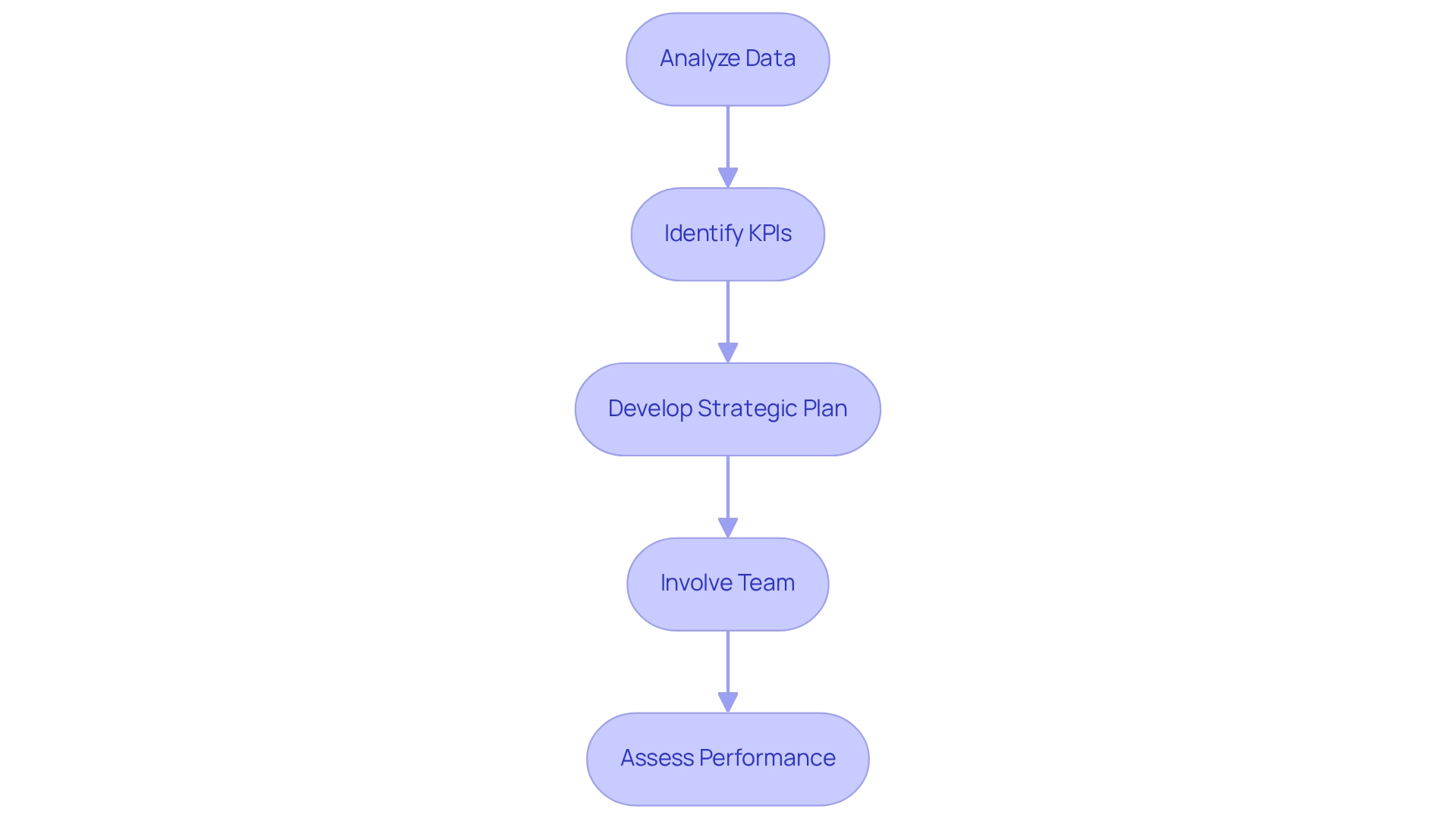 Each box represents a step in the process. Follow the arrows to see how each stage builds on the previous one — starting with data analysis and culminating in performance assessment.