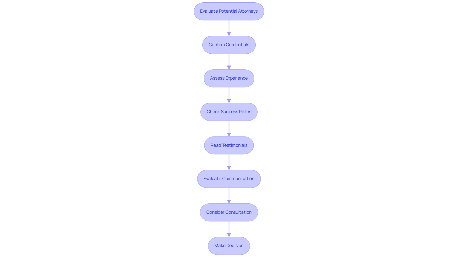This flowchart guides you through the process of choosing the right immigration lawyer. Follow the arrows from one step to the next to ensure you cover all important aspects before making your decision.