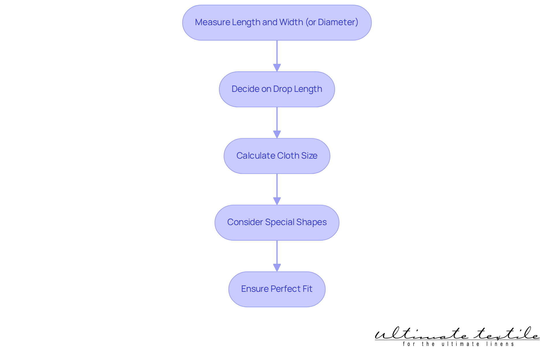 Follow the arrows from one step to the next to see how to measure your table and choose the right tablecloth size. Each box represents a key action in the process. Follow the arrows from one step to the next to see how to measure your table and choose the right tablecloth size. Each box represents a key action in the process.
