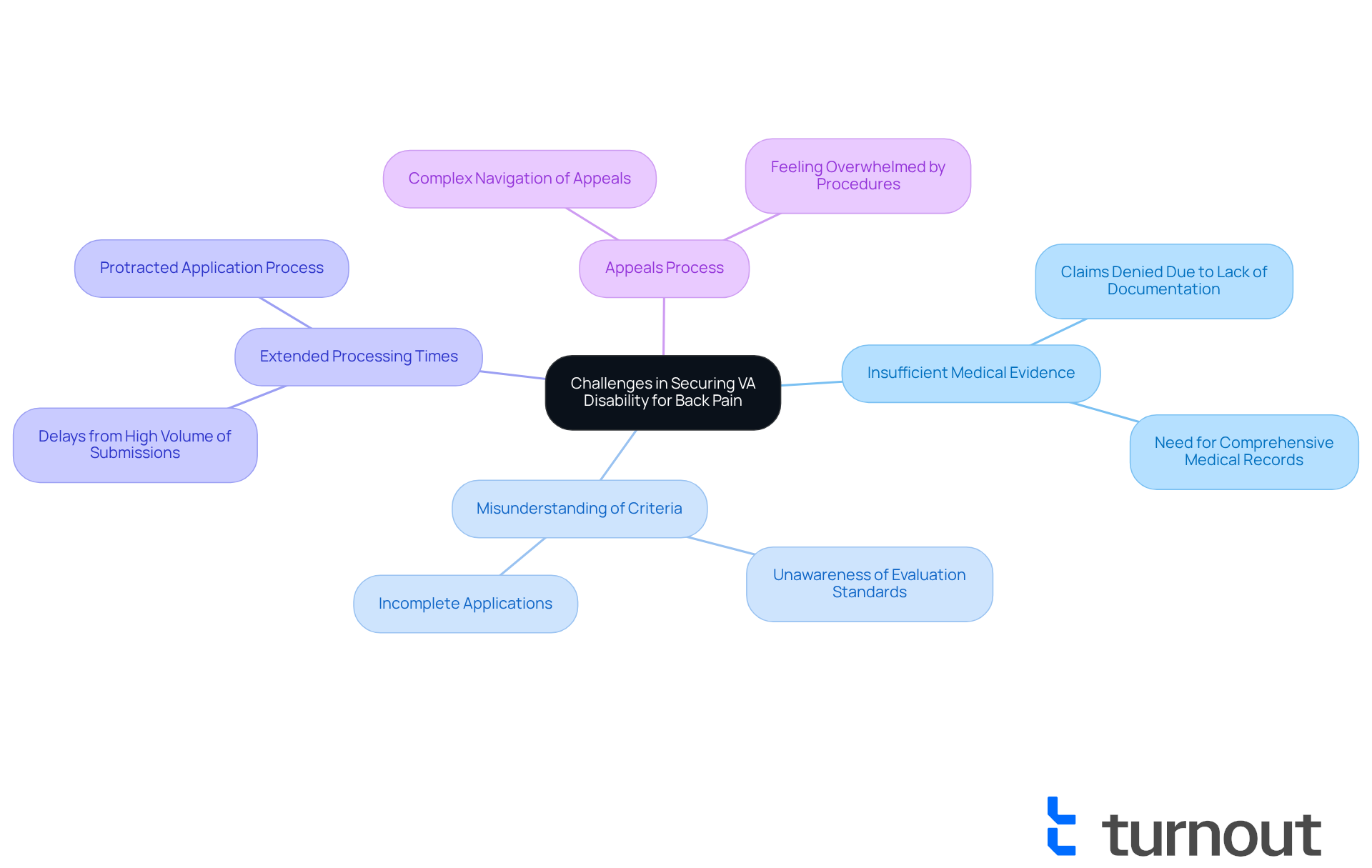 The center node represents the main topic, while each branch highlights specific challenges. The colors help differentiate each obstacle, making it easier to understand the various issues at a glance.