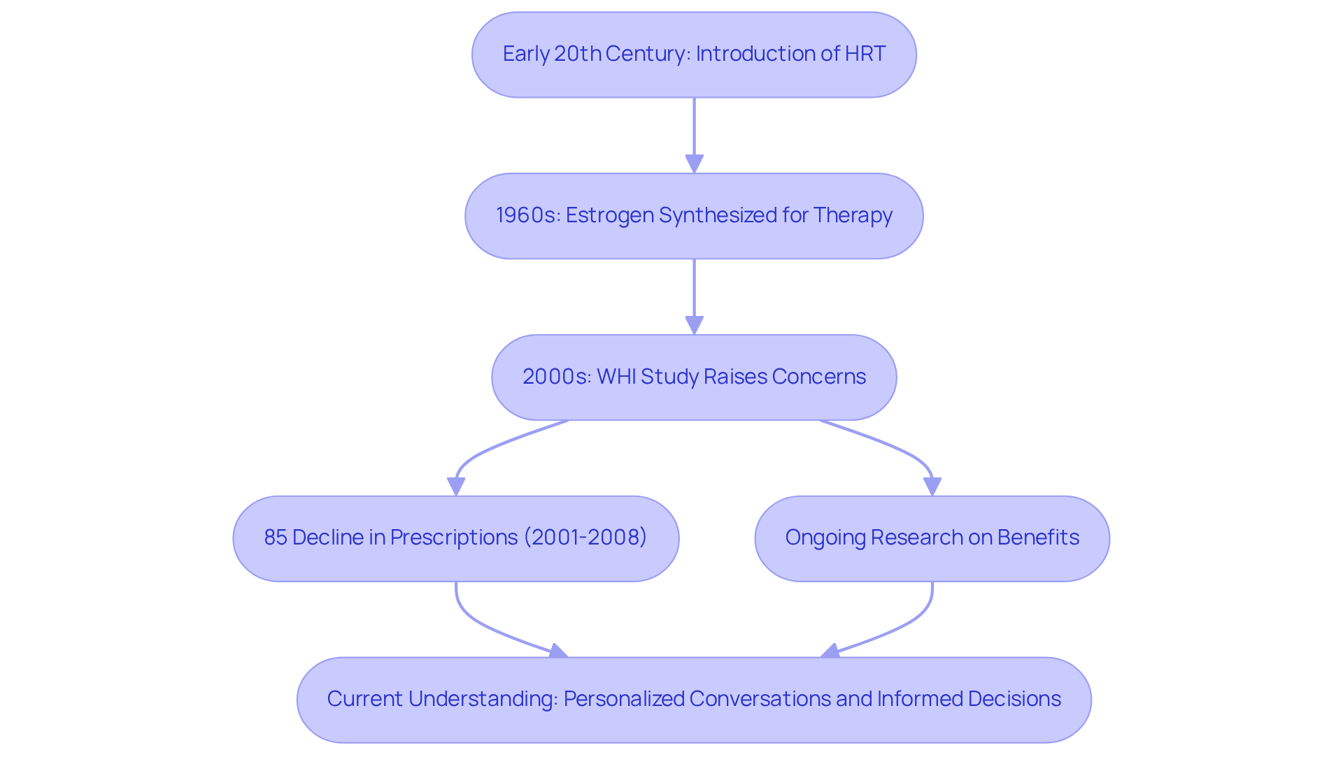 Follow the arrows to see how HRT has evolved over time. Each box represents a significant event or finding that shaped the understanding and use of HRT, from its introduction to current practices.