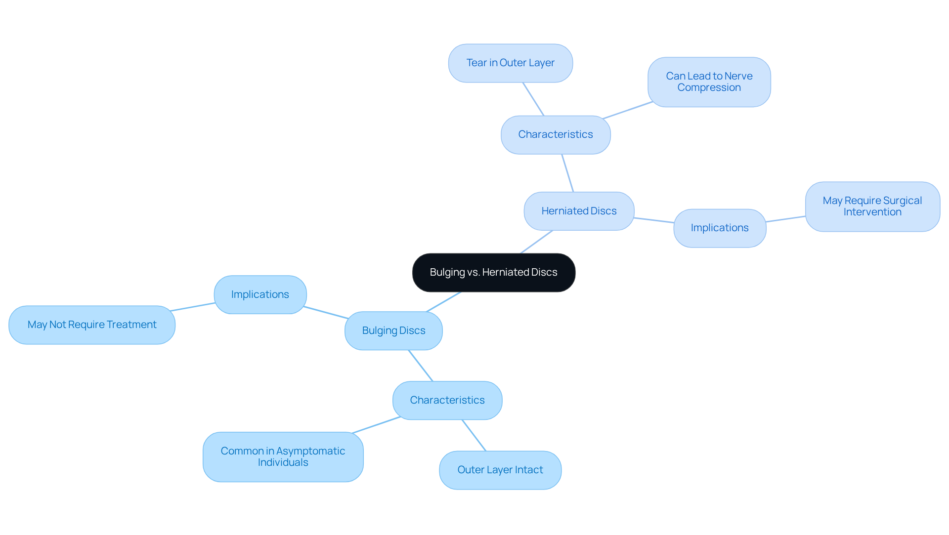 This mindmap helps you visualize the differences between bulging and herniated discs. Start at the center with the main topic, then explore each condition's characteristics and treatment implications. The branches show how each condition is defined and what it means for your health. This mindmap helps you visualize the differences between bulging and herniated discs. Start at the center with the main topic, then explore each condition's characteristics and treatment implications. The branches show how each condition is defined and what it means for your health.