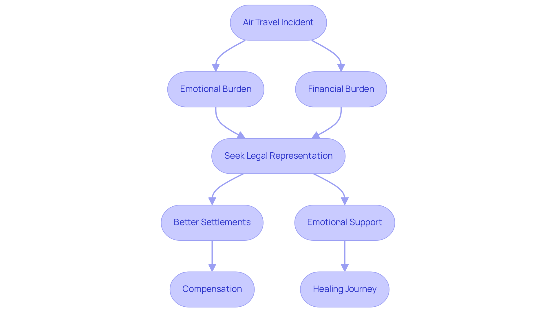 This flowchart illustrates the journey victims face after an air travel incident. It starts with the incident itself, leading to emotional and financial burdens. Seeking legal representation can help victims achieve better settlements and emotional support, ultimately guiding them towards healing and compensation. This flowchart illustrates the journey victims face after an air travel incident. It starts with the incident itself, leading to emotional and financial burdens. Seeking legal representation can help victims achieve better settlements and emotional support, ultimately guiding them towards healing and compensation.