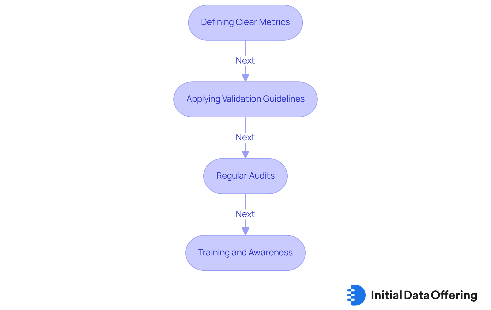 Each box represents a step in the process of improving data quality. Follow the arrows to see how each step builds on the previous one, leading to better data integrity and decision-making.