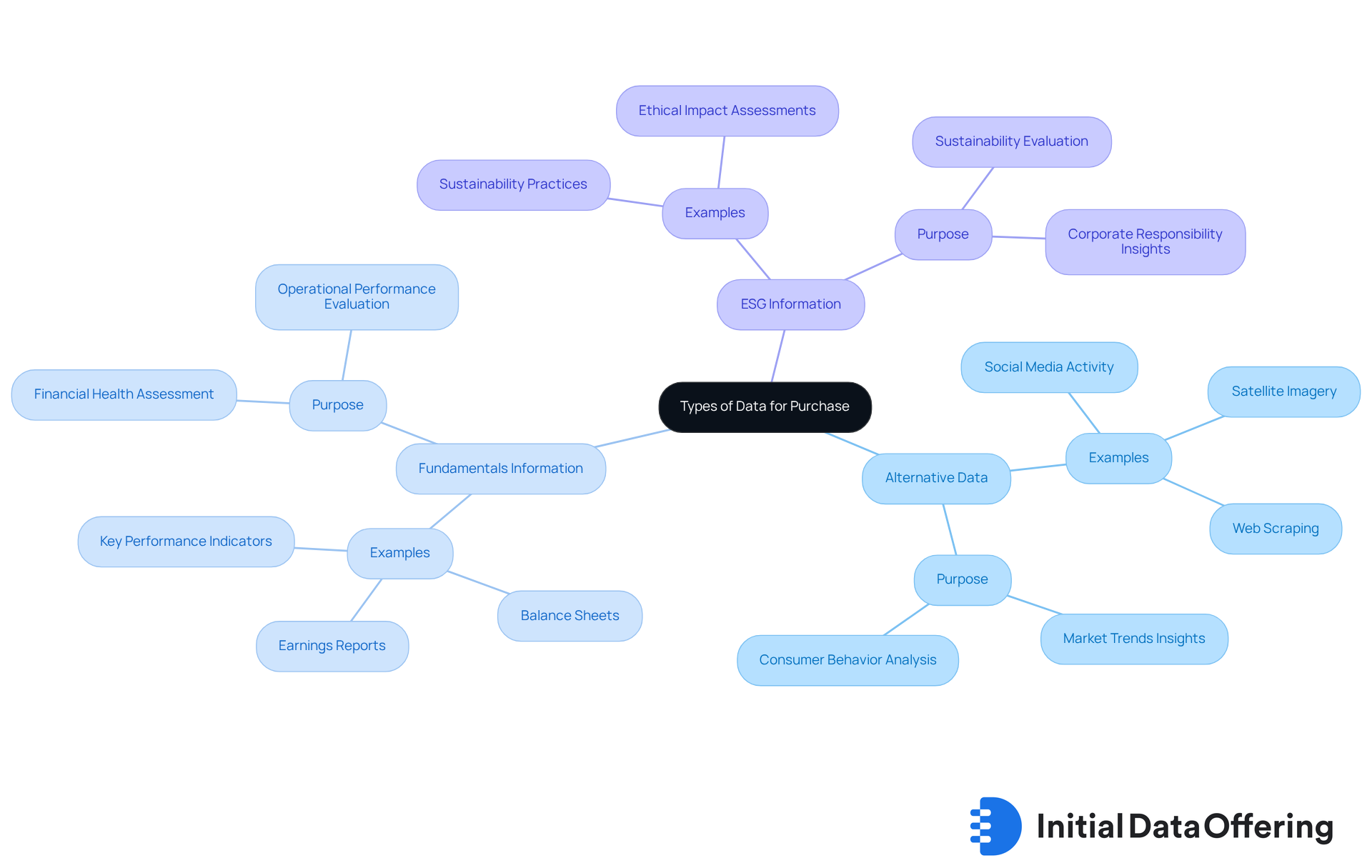 The center represents the main topic of data types for purchase, and each branch leads to a specific category. The sub-branches offer examples and purposes, making it easy to see the connections and importance of each type.