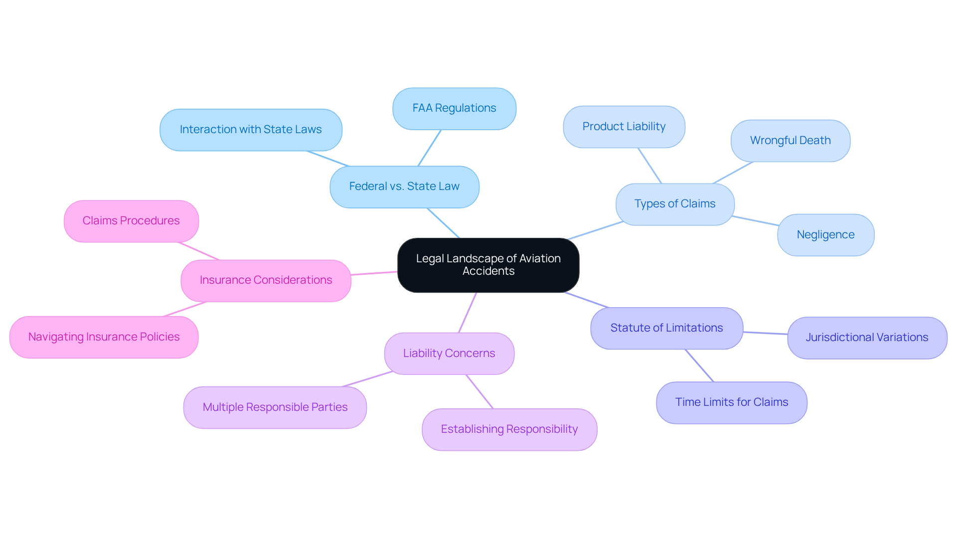 This mindmap starts with the central theme of aviation law and branches out into important topics. Each branch represents a key area of concern, helping you see how they connect to the main idea. The colors and icons make it easier to remember and understand each point.