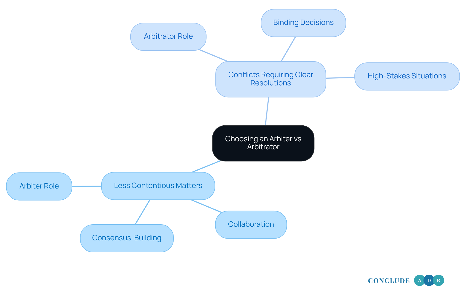 This mindmap helps you understand when to choose an arbiter or arbitrator based on the type of conflict. The branches show the characteristics of each choice, making it easier to see what fits your situation best.