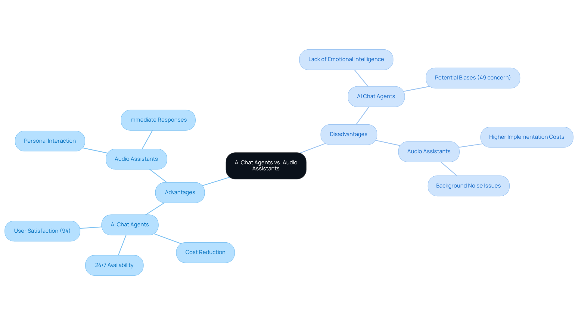 This mindmap shows the pros and cons of using AI chat agents and audio assistants in healthcare. The branches highlight the benefits and challenges of each technology, helping you understand their roles in enhancing patient engagement and operational efficiency.