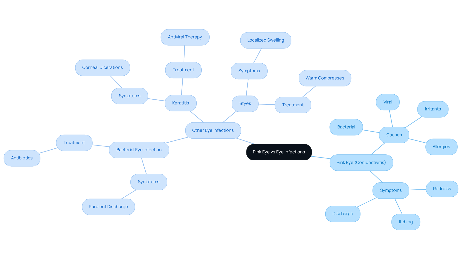 This mindmap helps you visualize the differences between pink eye and other eye infections. Start at the center with the main topic, then follow the branches to see the causes, symptoms, and types of infections. Each branch represents a key aspect of eye health, making it easier to understand how they relate to each other. This mindmap helps you visualize the differences between pink eye and other eye infections. Start at the center with the main topic, then follow the branches to see the causes, symptoms, and types of infections. Each branch represents a key aspect of eye health, making it easier to understand how they relate to each other.