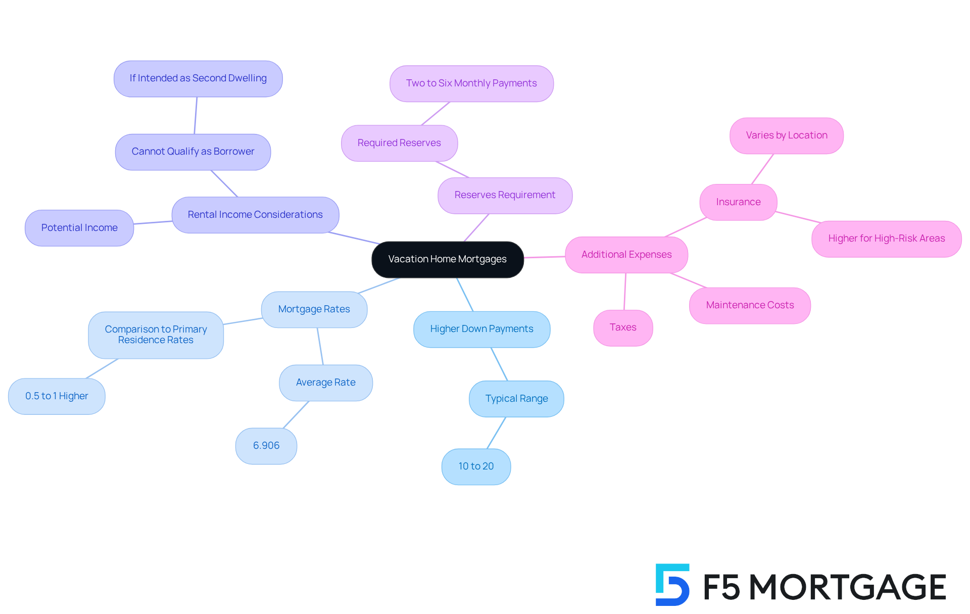 The central node represents the main topic. Each branch indicates a key feature of vacation home mortgages, with sub-branches providing further details. This layout helps you see how each aspect connects to the overall concept.