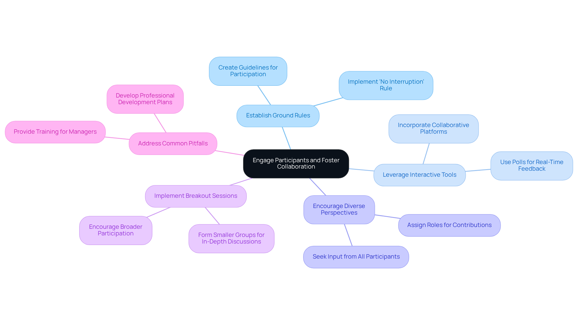 The central node represents the main goal of enhancing engagement in meetings. Each branch shows a specific strategy, and the sub-points provide additional details on how to implement these strategies effectively.