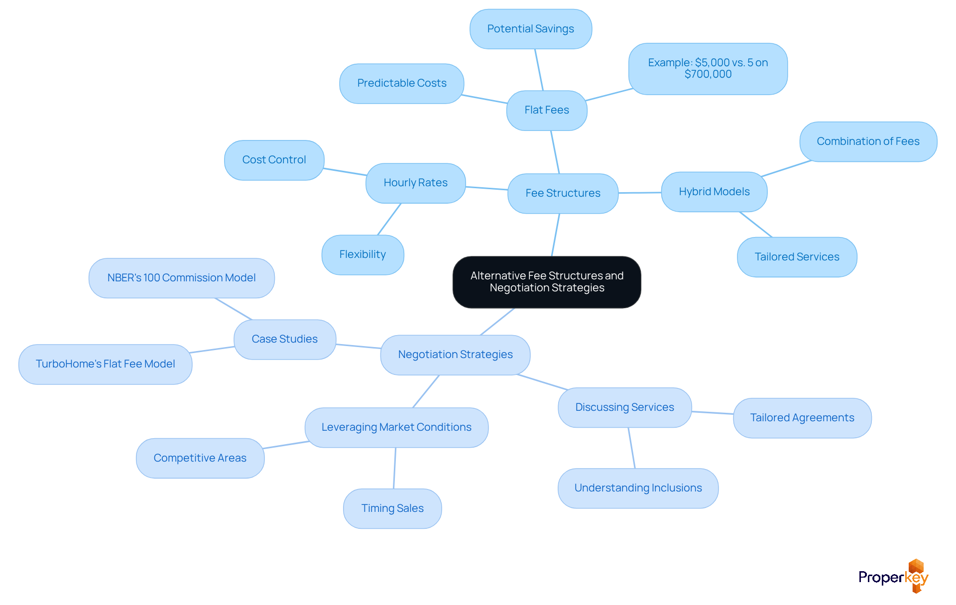 The central idea is about alternative fee structures and negotiation strategies. Each branch represents a different aspect of this topic, helping you see how various options can impact your real estate transactions.