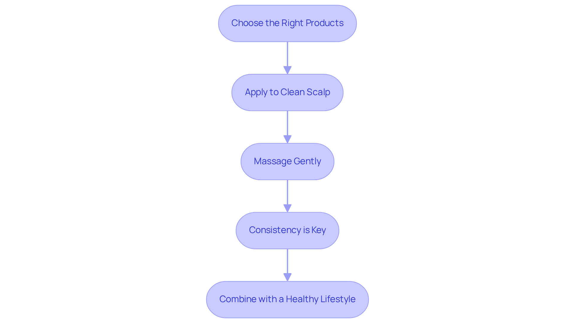 Follow the arrows to see how to effectively incorporate peptides into your hair care. Each box represents a step you should take, starting from choosing the right products to maintaining a healthy lifestyle for the best results.