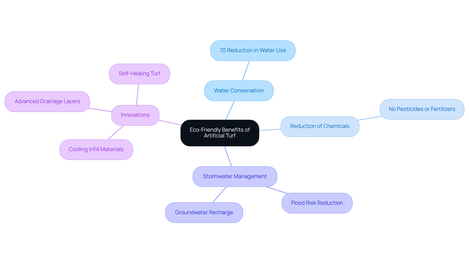 The central node represents the main topic, while the branches show specific benefits and innovations related to artificial turf. Each color-coded branch helps you easily identify different aspects of how artificial turf contributes to environmental sustainability. The central node represents the main topic, while the branches show specific benefits and innovations related to artificial turf. Each color-coded branch helps you easily identify different aspects of how artificial turf contributes to environmental sustainability.