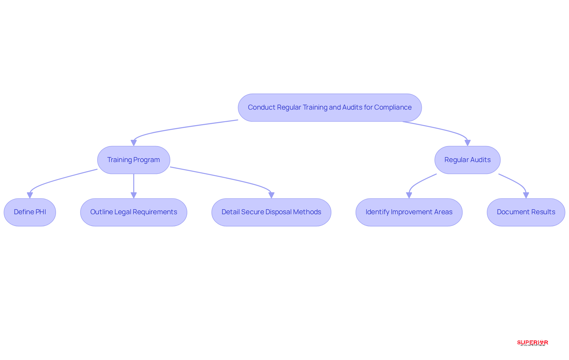 This flowchart shows the steps for ensuring compliance in healthcare facilities. Start with training staff on key topics, then move to regular audits to check for improvements and document results.