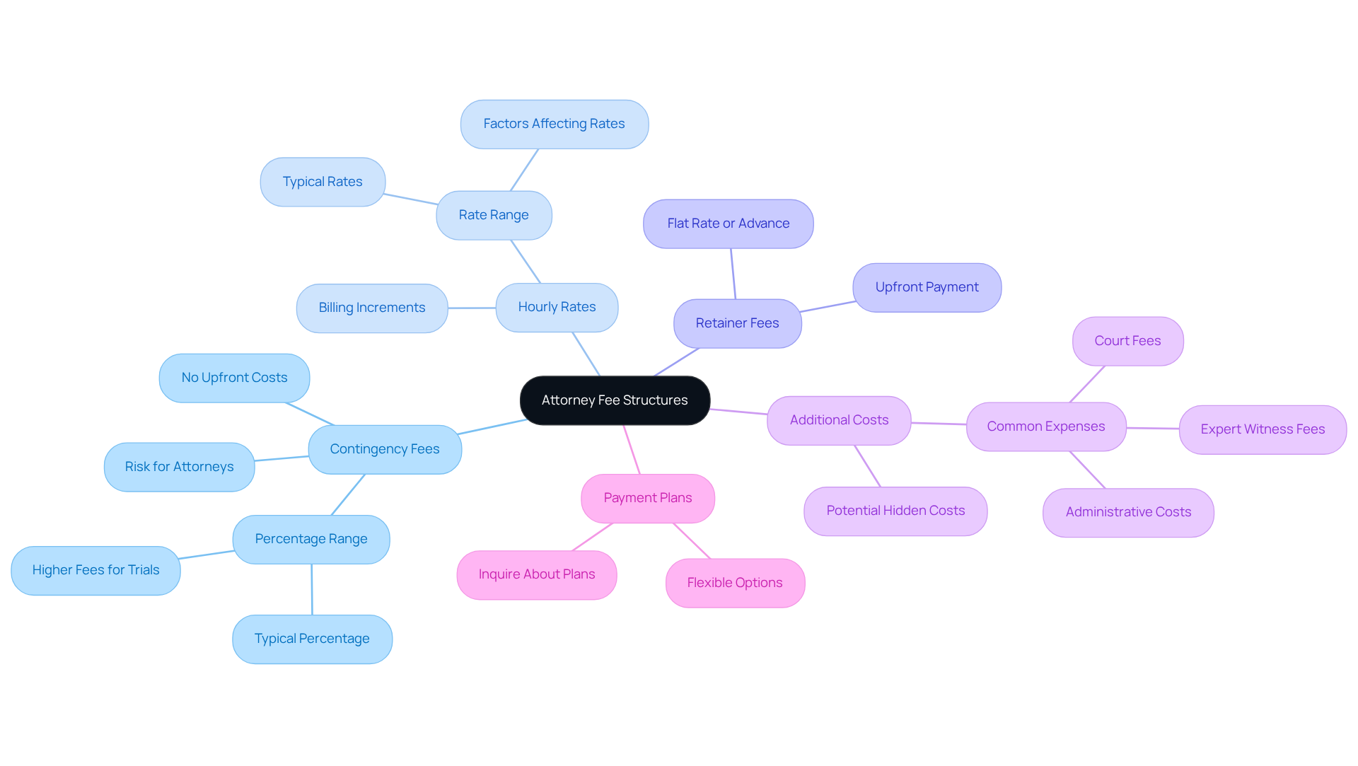 This mindmap starts with the main topic of attorney fees at the center. Each branch represents a different fee structure, and the sub-branches provide important details about each type. Follow the branches to see how each fee type is defined and what to consider when hiring an attorney. This mindmap starts with the main topic of attorney fees at the center. Each branch represents a different fee structure, and the sub-branches provide important details about each type. Follow the branches to see how each fee type is defined and what to consider when hiring an attorney.