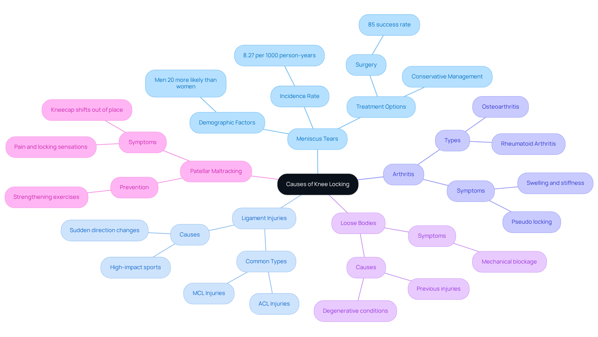 This mindmap starts with the main issue of knee locking at the center. Each branch represents a different cause, and the sub-branches provide more details about each condition. The colors help differentiate the causes, making it easier to understand how they relate to knee locking.