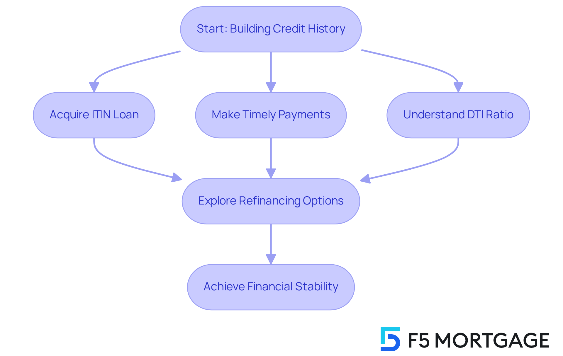 This flowchart outlines the steps families can take to build their credit history and achieve financial stability using ITIN loans. Follow the arrows to see how each action contributes to the overall goal. This flowchart outlines the steps families can take to build their credit history and achieve financial stability using ITIN loans. Follow the arrows to see how each action contributes to the overall goal.