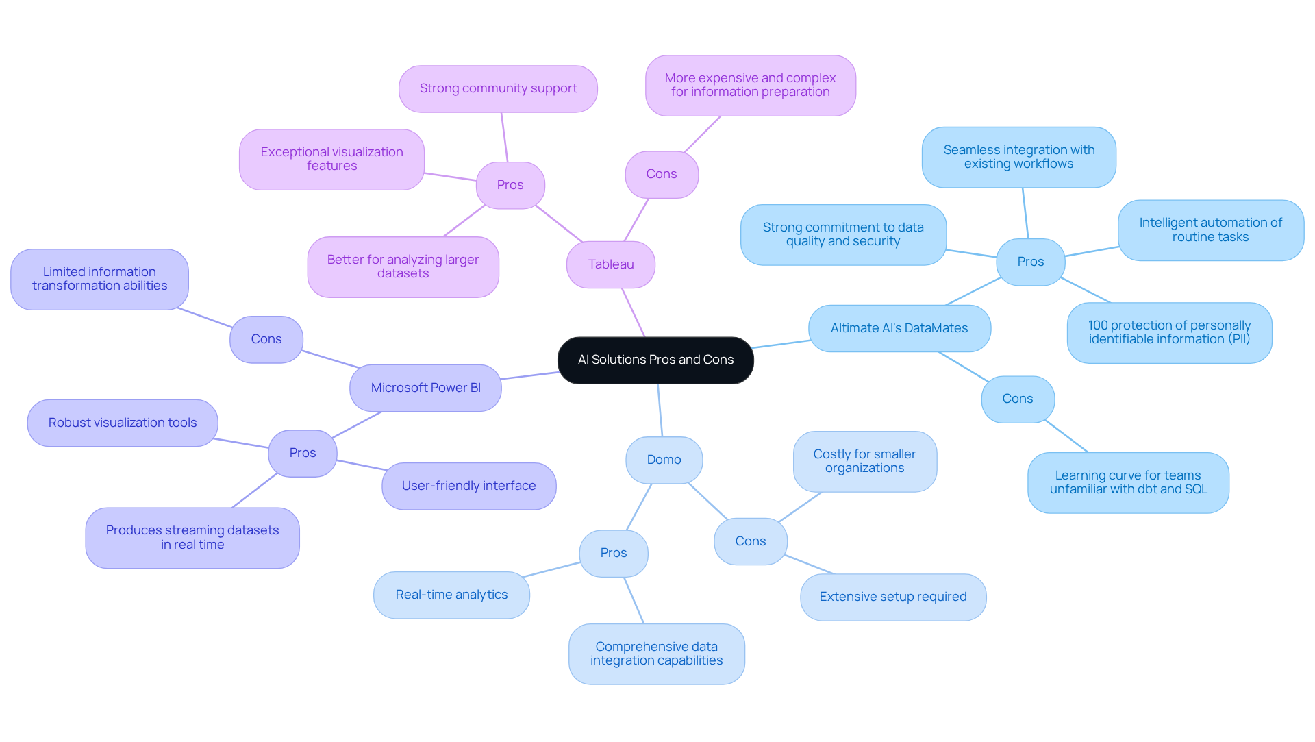 The central node represents the overall topic, while each branch shows a different AI solution. The pros and cons are listed under each solution, helping you quickly see what each one offers and what challenges it may present.