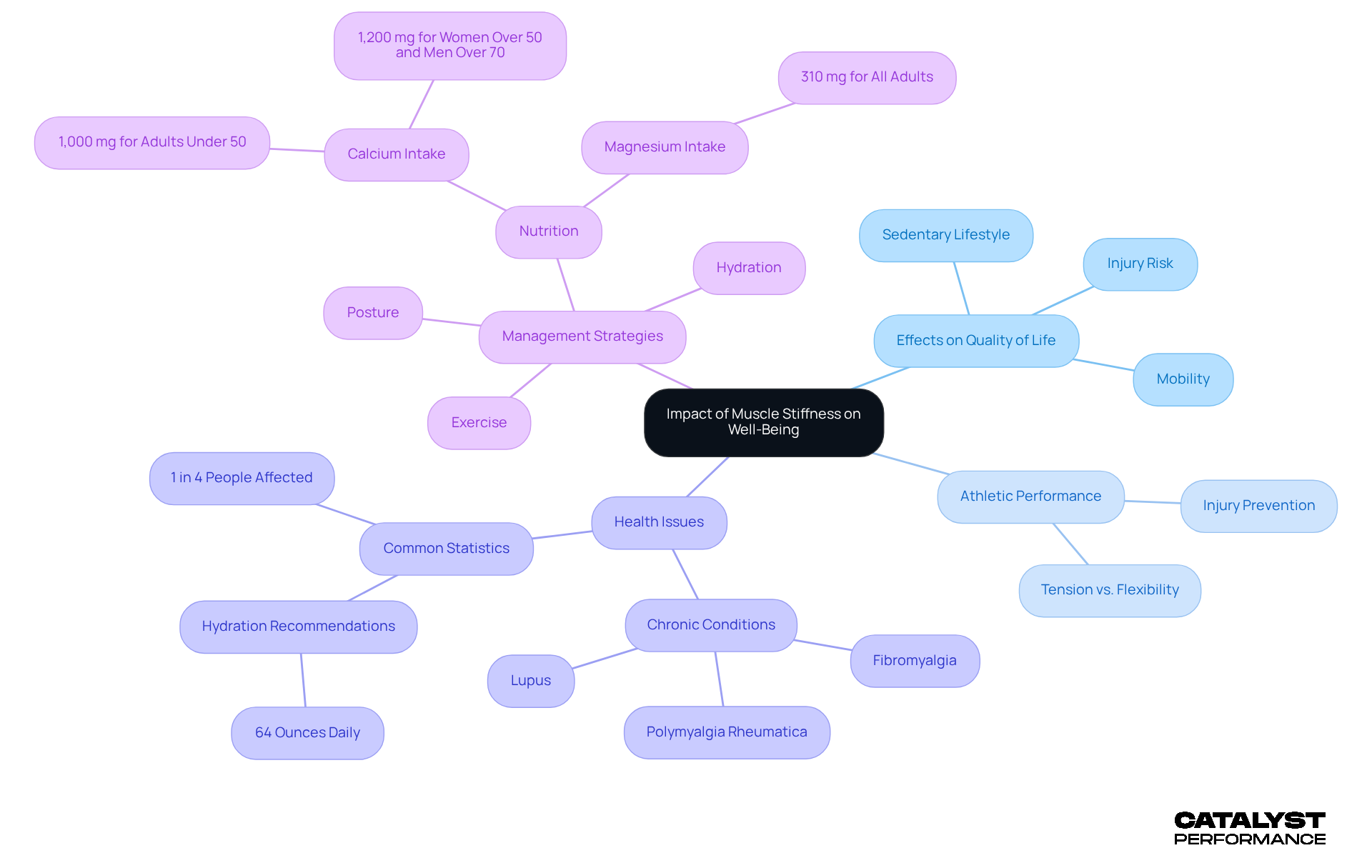 The central node represents the main topic, while the branches show how muscle stiffness affects various aspects of life. Each sub-branch provides specific details or strategies related to that area, helping you see the bigger picture of how to manage muscle tightness.