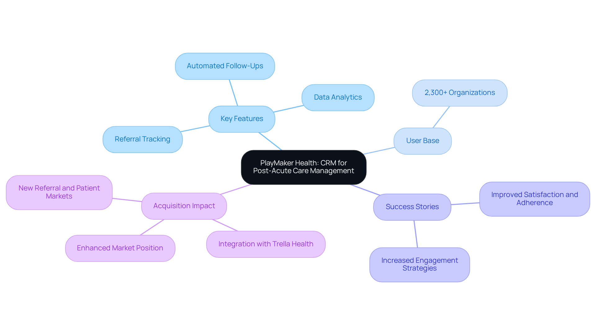 The central node represents PlayMaker Health, while the branches show its features, user statistics, and success stories. Each color-coded branch helps you quickly identify different aspects of the software's impact in post-acute care.